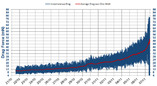 GOCE mission: Onera accelerometers measured the drag force up to the ...