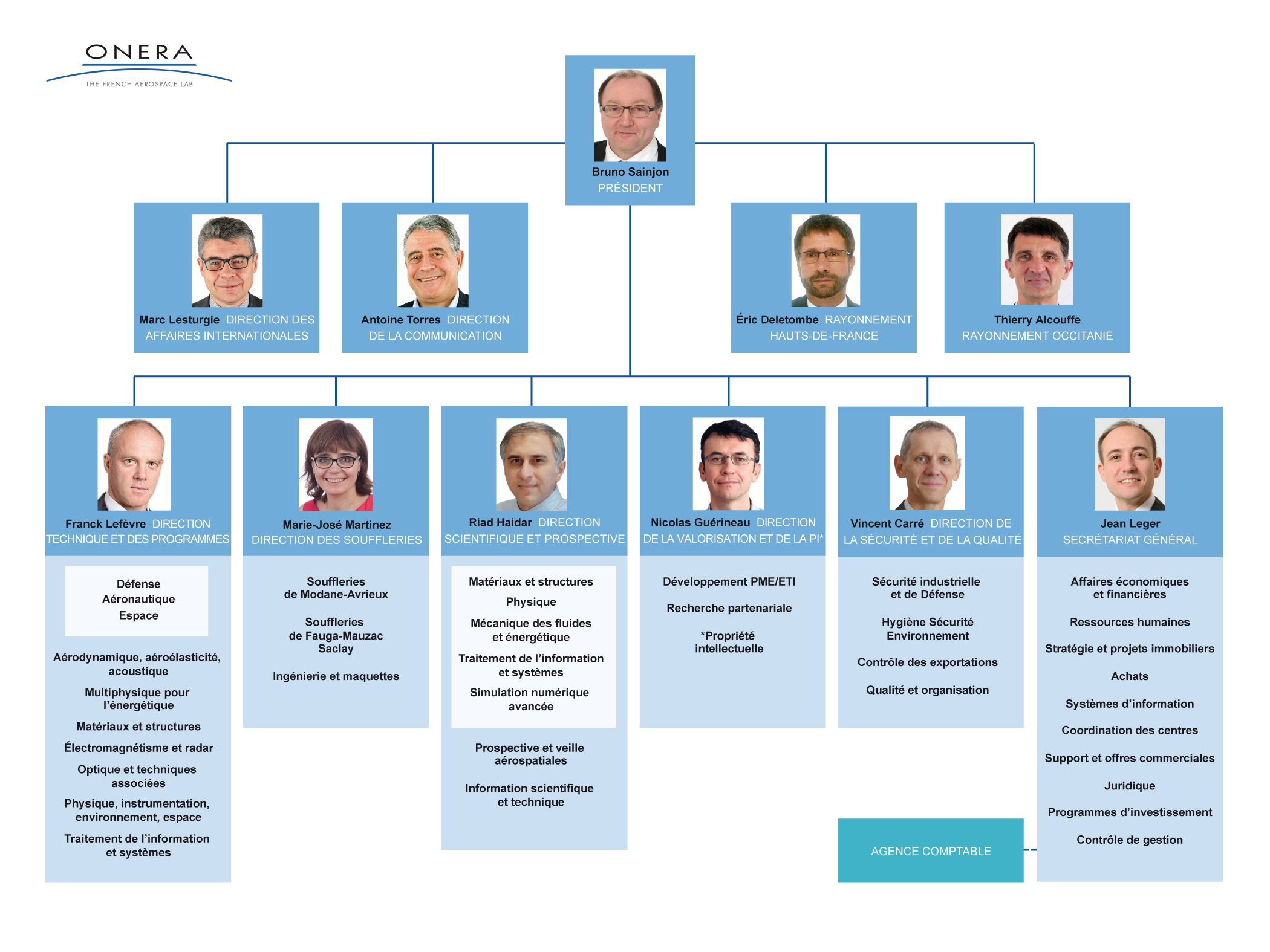 Organigramme | ONERA